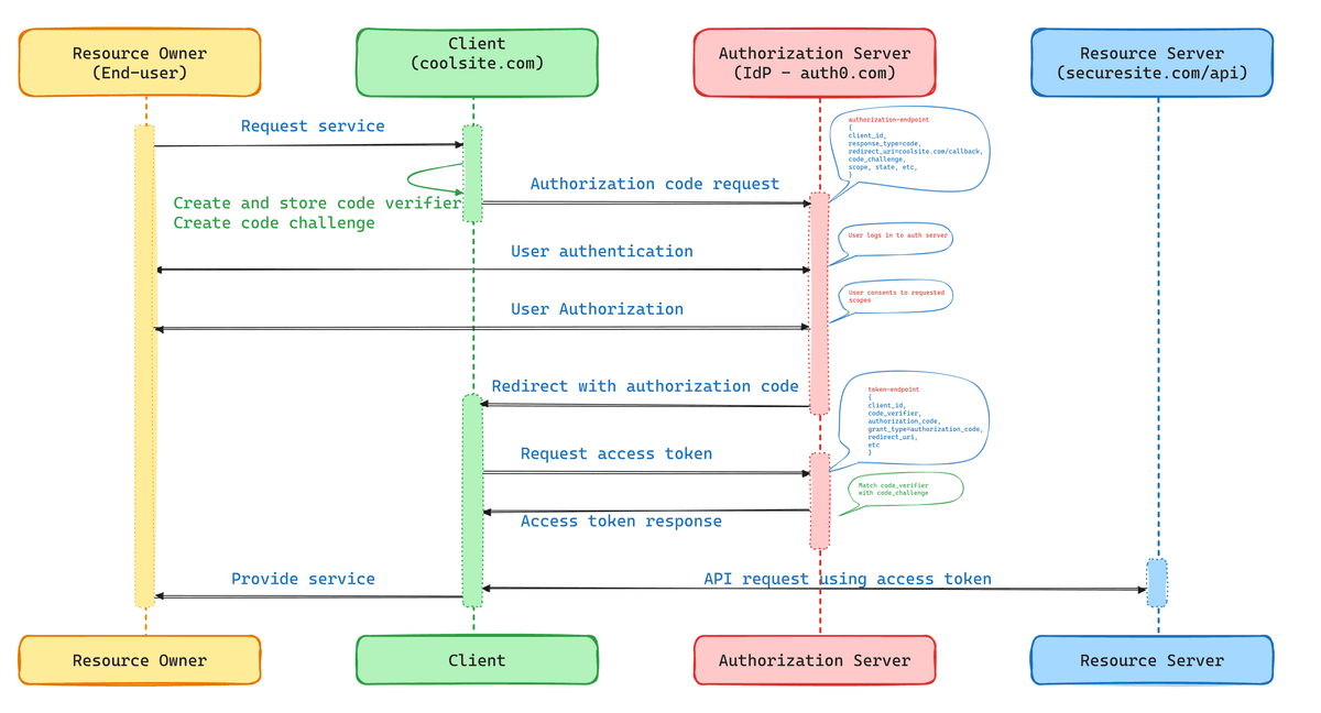 Securing Spring Boot Microservices