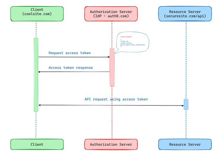Securing Spring Boot Microservices