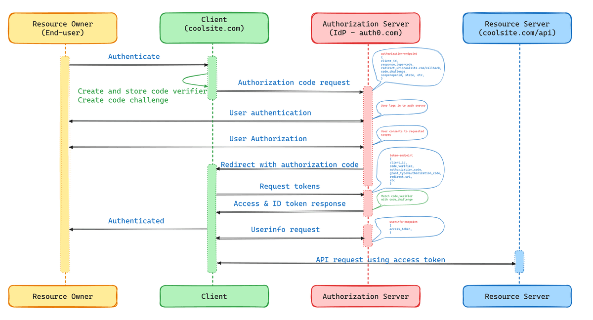 Securing Spring Boot Microservices