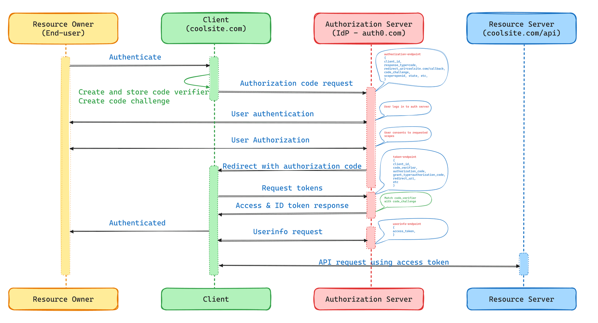 Securing Spring Boot Microservices