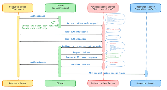 Securing Spring Boot Microservices