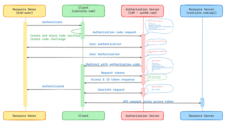 Securing Spring Boot Microservices