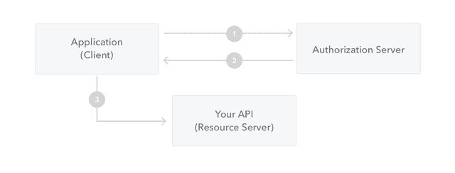 JSON Web Token (JWT) Basics