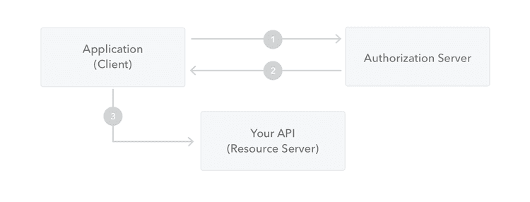 JSON Web Token (JWT) Basics