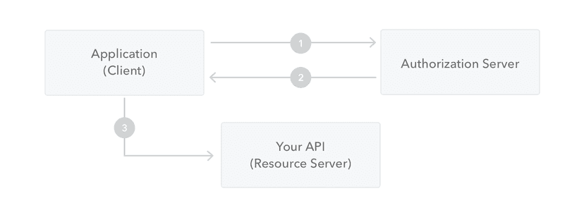 JSON Web Token (JWT) Basics